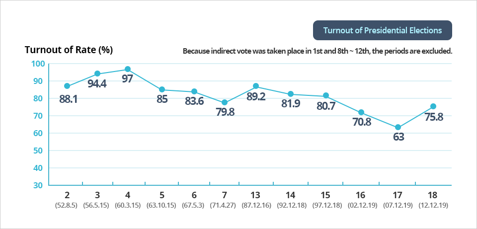 This graph depicts the above table presenting turnout of presidential ...